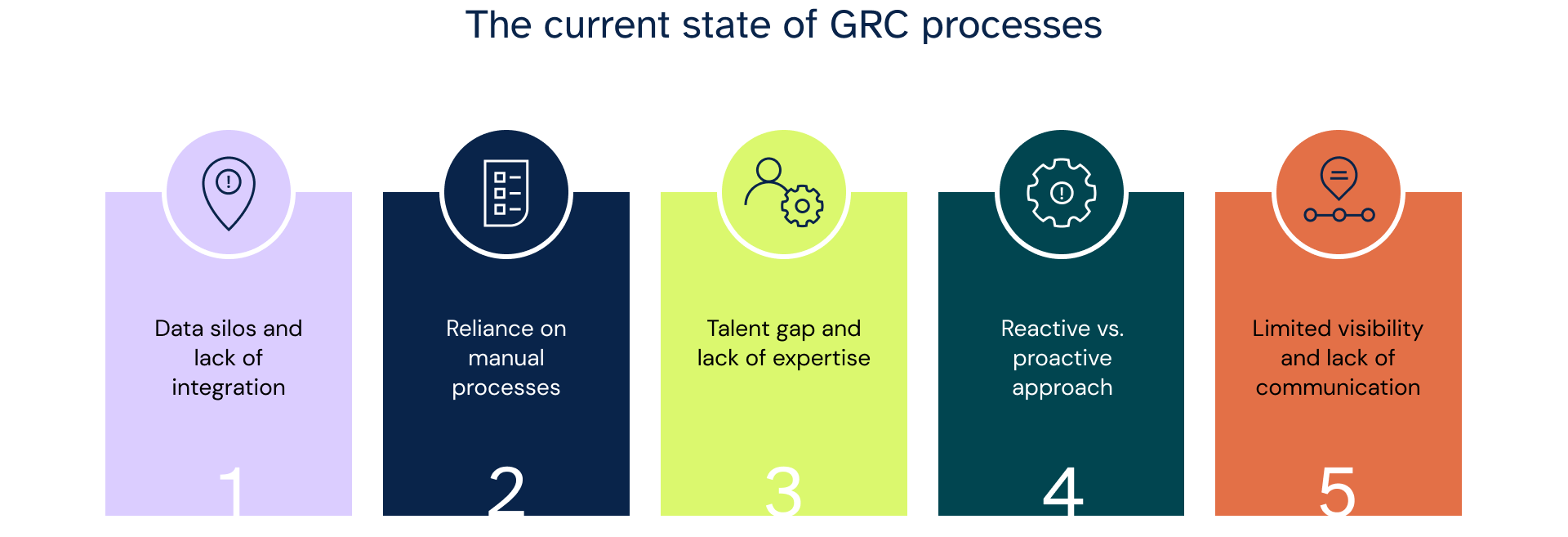 The role of artificial intelligence in automating GRC processes